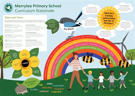 Curriculum Rationale Merrylee Primary School