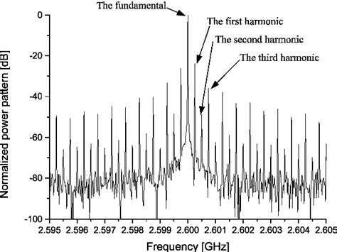 figure 1 from direction finding and calibration method based on time modulated array semantic
