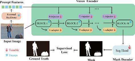 Figure 1 From External Prompt Features Enhanced Parameter Efficient Fine Tuning For Salient