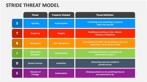 6 Threat Modeling Examples For Devsecops Spectral