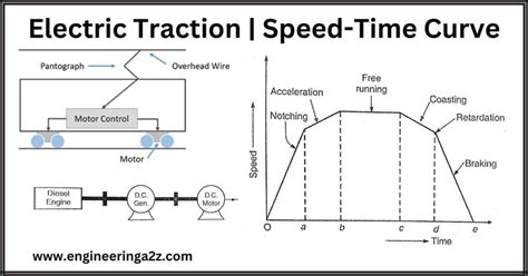 Electric Traction Speed Time Curve Engineeringa2z