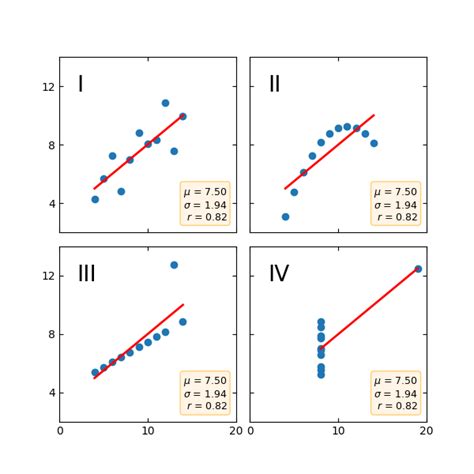 anscombe s quartet — matplotlib 3 2 0 documentation