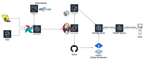 Model Serving With Bentoml And Continuous Retraining