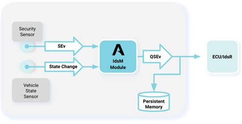 IDS Manager IdsM For AUTOSAR And Linux ECUs