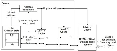 Arm Linux内存管理（一） 知乎
