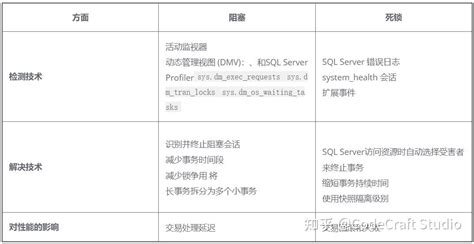实用技能 SQL Server 中阻塞和死锁分别是什么如何监视和解决阻塞和死锁问题 知乎