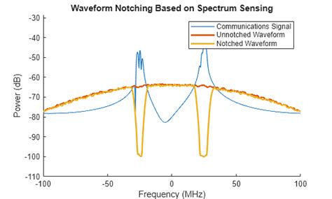 Radar And Wireless Coexistence Matlab And Simulink