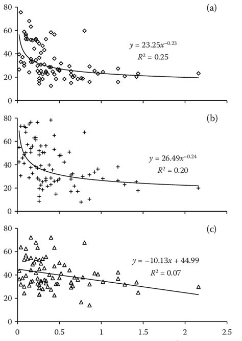 Relationship Between Interception Loss And Rainfall Intensity For Three Download Scientific