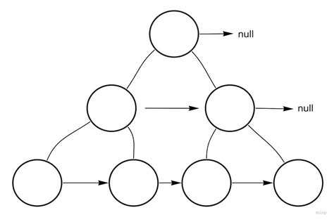 Populating Next Right Pointers In Binary Tree With Javascript Javascript In Plain English