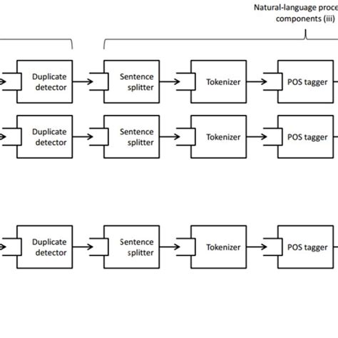 The Data Acquisition Processing And Semantic Annotation Pipeline