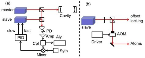 A Experimental Setup Of Phase Offset Locking Of Nm Diode Laser Download Scientific