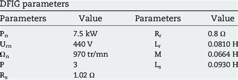 E Doubly Fed Induction Generator Parameters Download Table