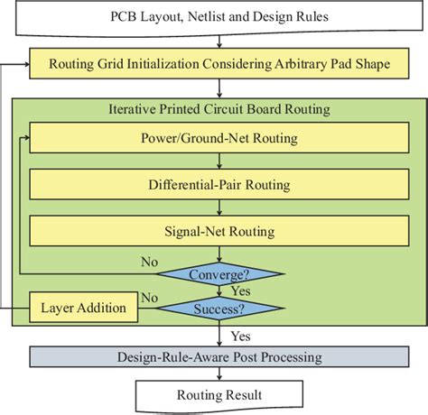 figure 2 from a unified printed circuit board routing algorithm with complicated constraints and