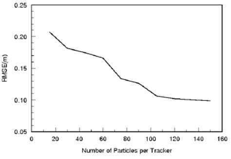 Tracking Error Evolution As The Number Of Particles Grow Download