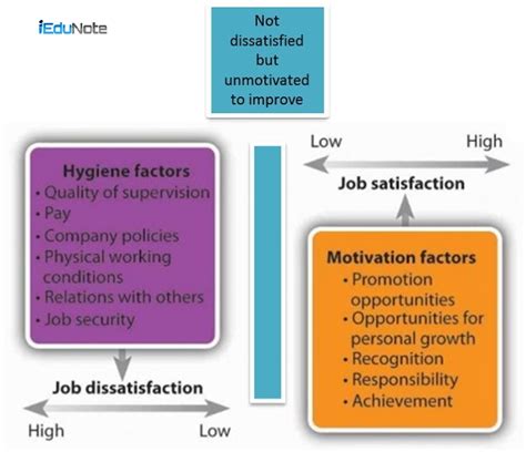 Two Factor Theory Of Motivation Hygiene And Motivational Factor