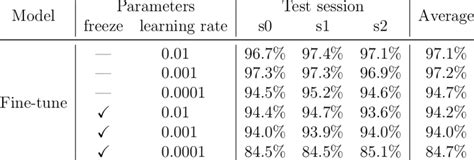 Fine Tune Results Baseline Subset With Freeze Download Scientific