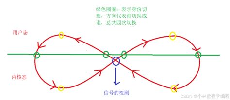 【linux系统编程】第四十弹 深入理解操作系统：信号捕捉、可重入函数、volatile关键字与sigchld信号解析可重入代码操作系统