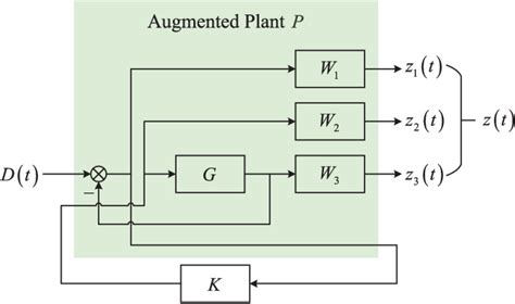 Figure 11 From Robust Control Of Dielectric Elastomer Smart Actuator For Tracking High Frequency