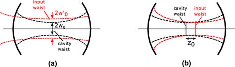 Different Possible Mode Mismatch Between An The Eigenmode Of An Optical Download Scientific