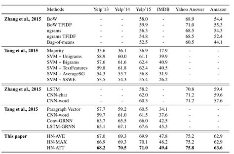 2次翻译及理解hierarchical Attention Networks For Document Classification