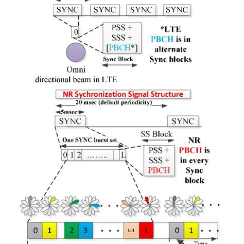 Synchronization Signal Structure In 4g Lte And 5g Nr Download Scientific Diagram