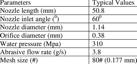 Boundary Condition And Parameter Values Download Table