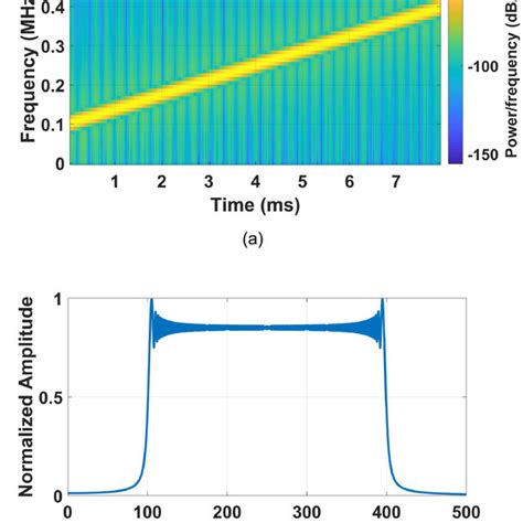 Simulated Leaky Ultrasonic Signal Frequency Domain Analysis A Download Scientific Diagram