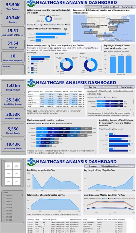 Datadna Powerbi Datadna Healthcareanalytics Datavisualization