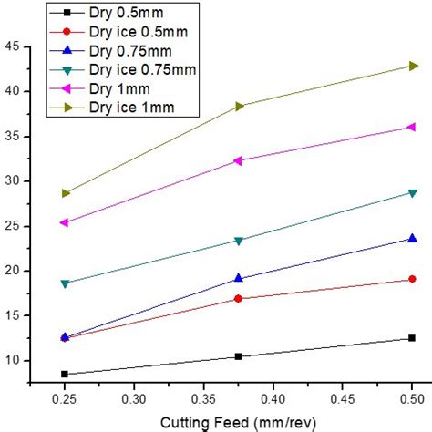 Comparison Of A Cutting Force B Radial Force And Cfeed Force