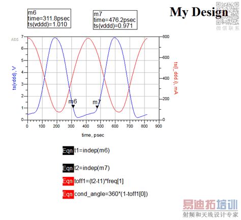 How to measure conduction angle in ADS for Power Amplifiers ADS使用问答
