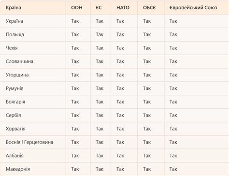 Зробіть порівняльну таблицю 《 Участь країн Центрально Східної Європи в діяльності міжнародних