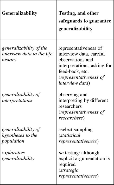 Table 2 From Validity And Reliability Of Observation And Data Collection In Biographical