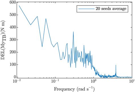 Lidar‐based Feedforward Control Design Methodology For Tower Load Alleviation In Wind Turbines