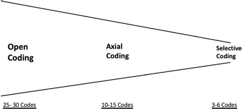 thematic coding analysis framework download scientific diagram