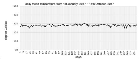 Data For Daily Mean Temperature Download Scientific Diagram
