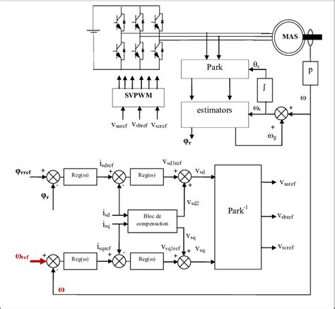 synoptic of the vector control the asynchronous motor download