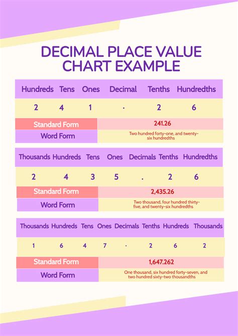 Free Decimal Place Value Chart Example Template To Edit Online