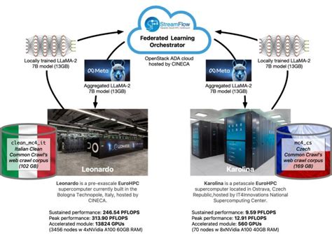 Hpc Federation In Practice Marco Aldinucci