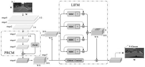 Semantic Segmentation Method And Device Based On Lightweight Multi