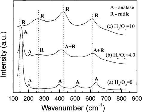 Raman Spectra Of Fine Particles Synthesized At Various H 2 O 2 Ratios