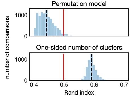 clustering expectation of rand index in adjusted rand index cross
