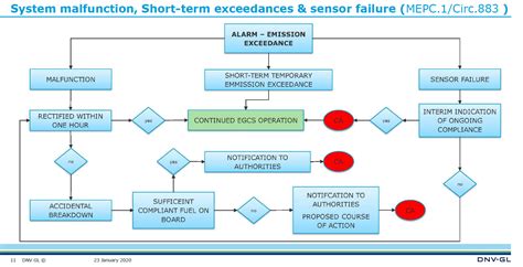 How To Handle An Exhaust Gas Cleaning System Egcs Malfunction 2 By Paraschos Liadis