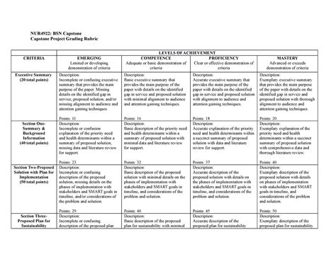 capstone course project grading rubric nur4922 bsn capstone capstone project grading rubric