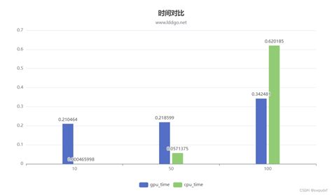 Inteloneapi驱动csycl矩阵乘法并行优化 Csdn博客 Inteloneapi驱动csycl矩阵乘法并行优化 Csdn博客