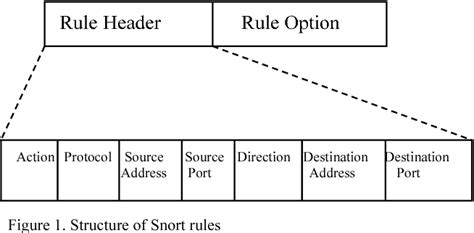 Figure 1 From Evaluation Snort Ids Rules For Botnets Detection