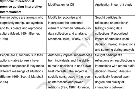 Critical Post Structural Modification To Interpretive Interactionism