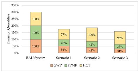 Life Cycle Assessment Of The Bau System Download Scientific Diagram