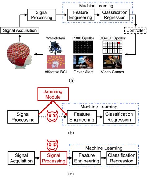 논문 리뷰 Adversarial Filtering Based Evasion And Backdoor Attacks To Eeg