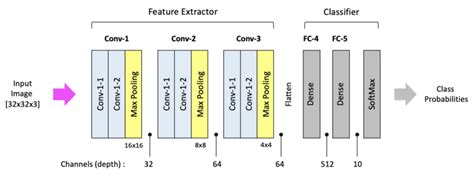 Implementing A Cnn In Tensorflow Keras