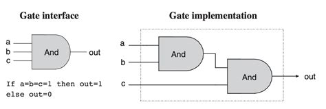 로직 게이트logic Gate And Or Not